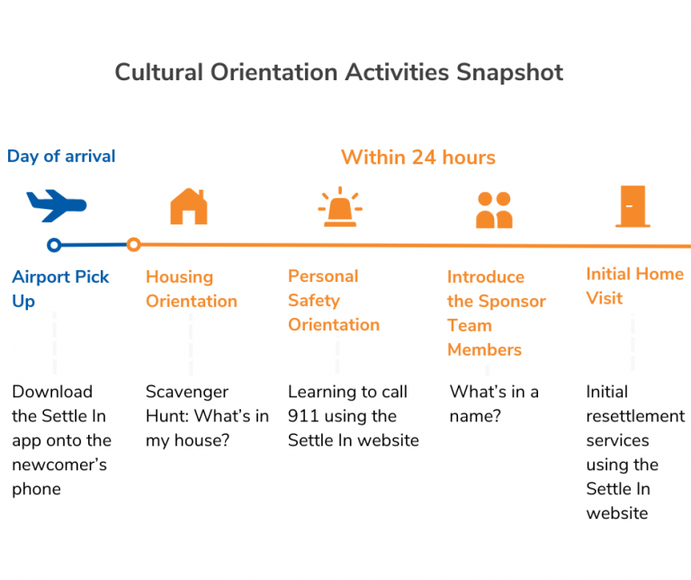 Cultural Orientation Toolkit for Community Partners and Sponsors - CORE