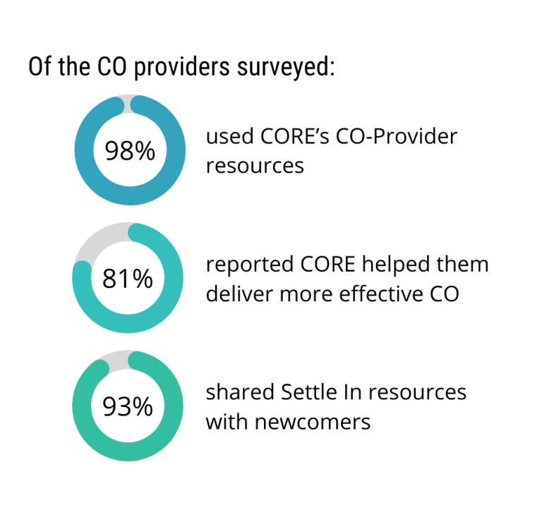 Take a Look at Your Results! CORE's Annual Provider Survey - CORE